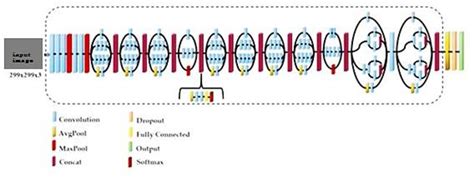 Figure From Image Captioning Generation Using Inception V And