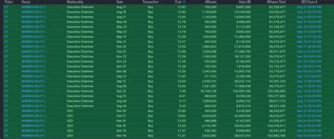 Billionaire Warren Kelcy Has Only Been Buying Et Opinions R