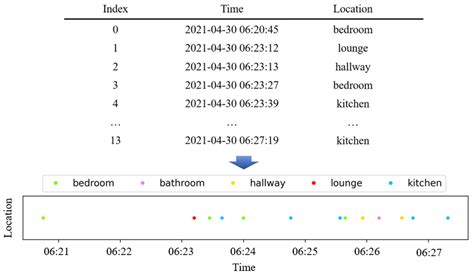 An Example For Raw Passive Infrared Pir Data The Data Is Selected Download Scientific