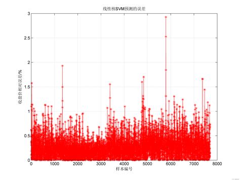 【svm回归预测】基于matlab粒子群算法优化svm回归预测【含matlab源码 1424期】svm Matlab预测代码 Csdn博客