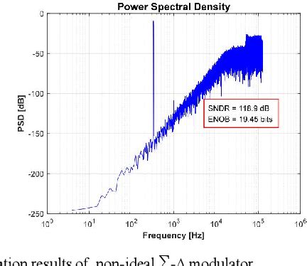 Figure 3 from A Novel 16 bit ADC Based on Third order Σ Modulator with Zero Optimization