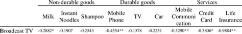 Estimation Results Alternative Specific Constant Download Table