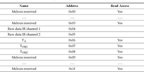 Table 1 From High Performance Iot Cloud Computing Framework Using Pubsub Techniques Semantic