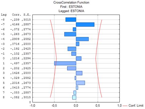 Cross Correlation Coefficients Between Time Series Reflecting Of Δrt Download Scientific