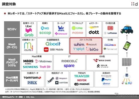 海外スタートアップ企業主導のmaas、その動向はイードが調査レポート発表 E燃費