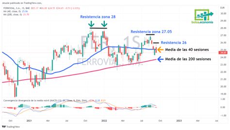 Qué esperamos de Ferrovial en bolsa Bolsayeconomia