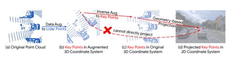 【多模态融合】deepfusion Lidar Camera Deep Fusion For Multi Modal 3d Object