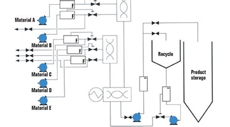 Batch Techniques Benefit Continuous Processes Control Global