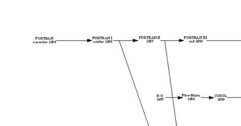 Dead Programmer Society Programming Language Family Tree