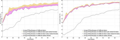 Average Of Recognition Rate Of Cross Subject Left And Cross Sample Download Scientific