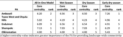 Table 2 2 From Functional Landscape Connectivity Models In Applied Conservation Spatio