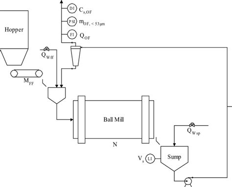 Grinding Circuit Flow Diagram As Modelled By Rajamani And Herbst 1991