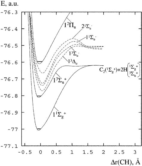 Electronic states of AE À u symmetry calculated by LR MCSCF method