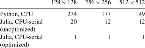 Increase In Runtime Compared To The Optimized Cpu Serial Julia Version