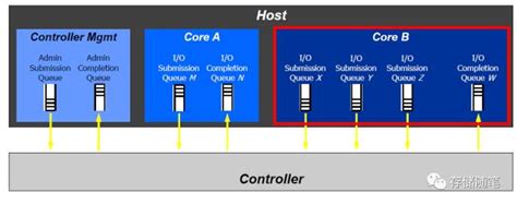 加权循环仲裁wrr特性对nvme Ssd性能有什么影响？round Robin Arbitration Csdn博客