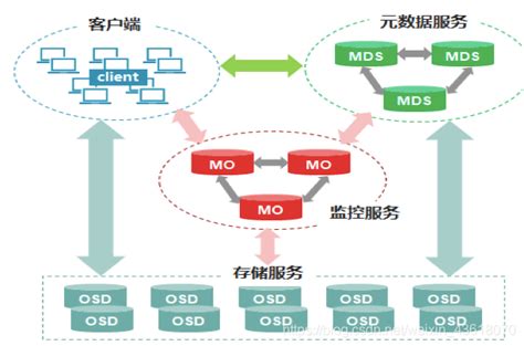 主流分布式存储技术的对比分析与应用 gpfs gfs csdn博客