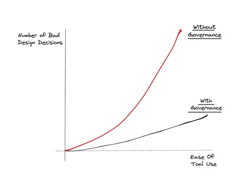 Why Low Code No Code Tools Accelerate Risk