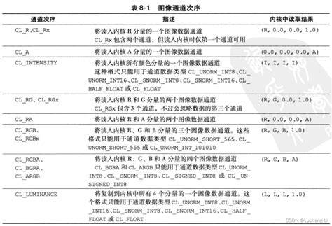端侧android Gpu Opencl Image内存和算子开发 Csdn博客