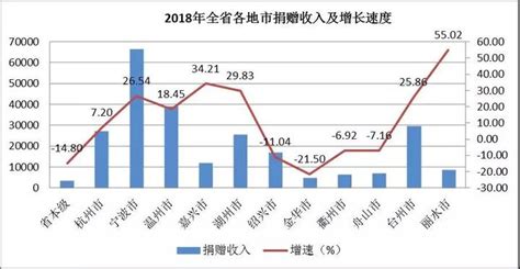 2018省慈善报告出炉 浙江这些地方的人最有爱心 网宣转载 建德新闻网