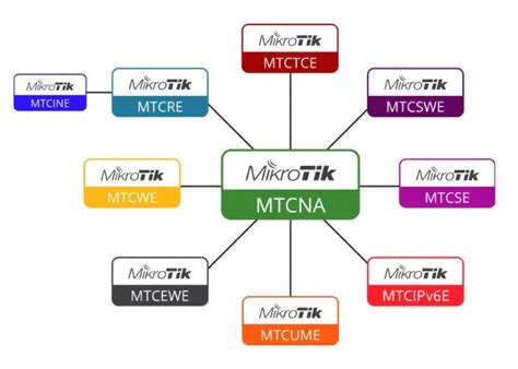 Mikrotik Certification Training Mtcna Mtcre And More Mikrotik Certification Training Mtcna Mtcre And More