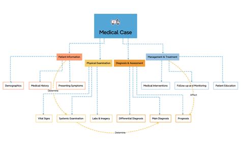 Medical Concept Map Template Xmind Xmind
