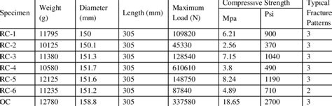 28 Days Compressive Strength Download Table