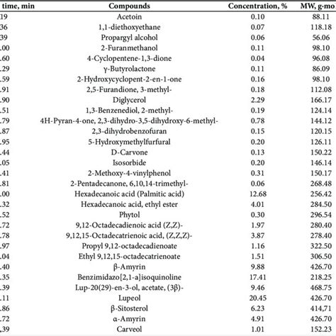 Chemical Composition Of Methanol Extract Of Plantago Major Leaves