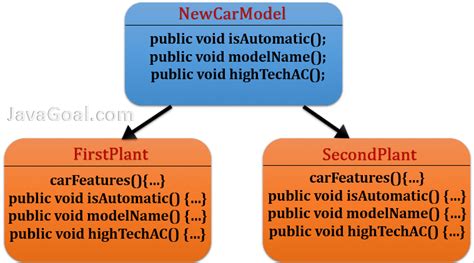 Interface In Java And Rules Of Declartion Javagoal