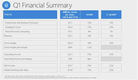 Microsoft Poised For 10 Annual Growth Through Azure Linkedin