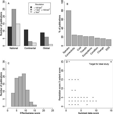 How Do Recent Spatial Biodiversity Analyses Support The Convention On