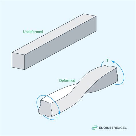 Understanding Torsion A Comprehensive Guide To Twisting Forces Engineerexcel