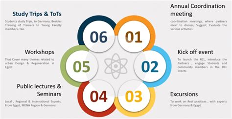 Rcl Project Activities Download Scientific Diagram