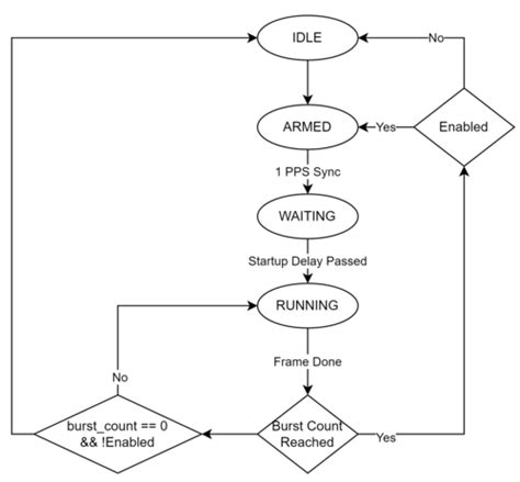 Generic Time Division Duplexing Controller Analog Devices Wiki