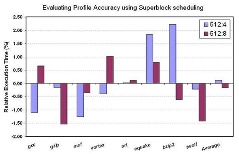Relative Execution Times Of Binaries Superblock Scheduled Using Path