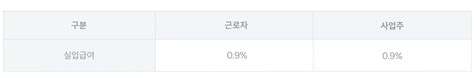 알바탐구영역 4대보험 이중가입 꼭 해야 하나요