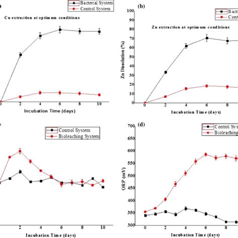 Bioleaching Extraction Of A Copper B Zinc With Respect To Time At