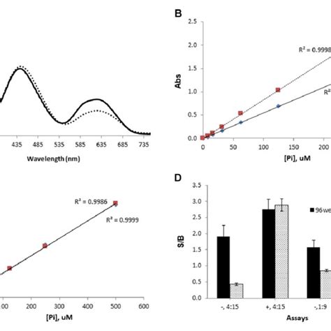 Effect Of Assay Additives On Malachite Green Based Colorimetric