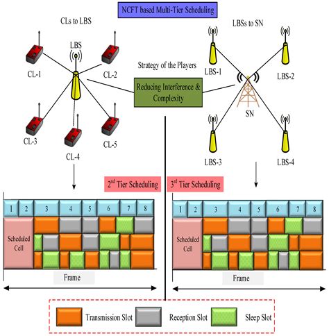 Optimizing Multi Tier Scheduling And Secure Routing In Edge Assisted Software Defined Wireless
