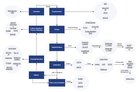 What Is OWASP Top Vulnerabilities