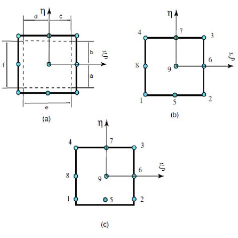9 Nodes Quadrilateral Cell Download Scientific Diagram