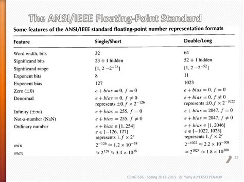 Ppt Advanced Computer Arithmetic Floating Point Arithmetic Week 3