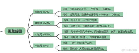 第一章：4、计算机网络分类脑图 网络无限的技术博客 51cto博客