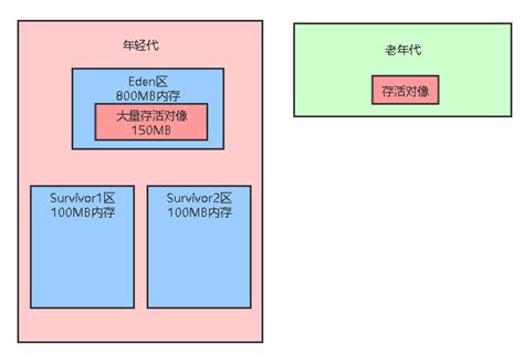 Jvm对象何时进入老年代以及何种情况下会触发fullgc回收老年代jvm老年代什么时候回收 Csdn博客