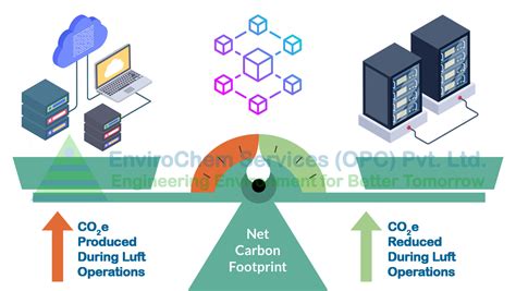 Carbon Neutral Blockchain Luft