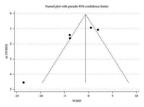 Forest Plot And Funnel Plot Of Randomized Trials Investigating The Download Scientific Diagram