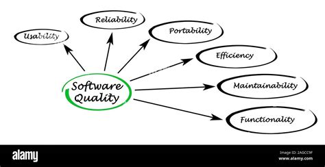 Diagram Of Software Quality Stock Photo Alamy