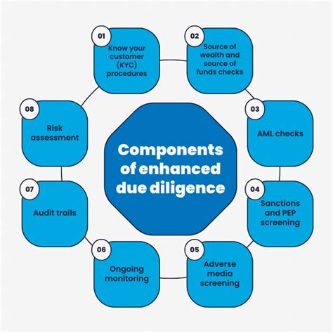 Enhanced Due Diligence The Role In Modern Business Operations