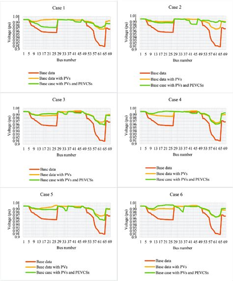 voltage profiles of the ieee 69 bus network in all simulation cases