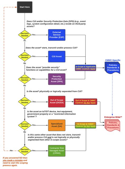 Cui Scoping Guide