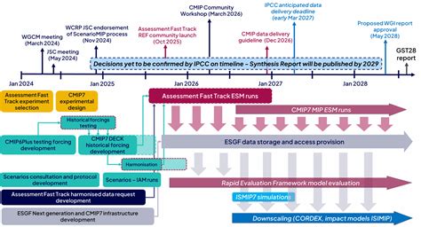Cmip7 Assessment Fast Track Coupled Model Intercomparison Project